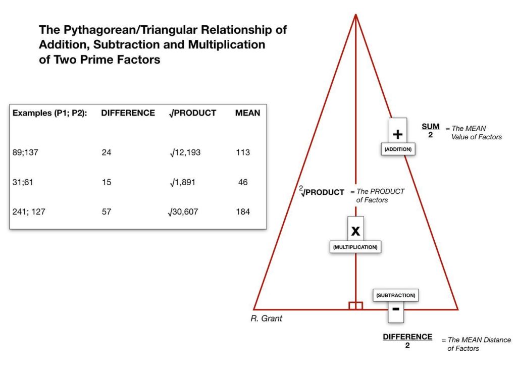 The Pythagorean / Triangular Relationship of ADDITION, SUBTRACTION and ...