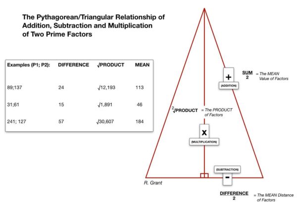 The Pythagorean / Triangular Relationship of ADDITION, SUBTRACTION and ...