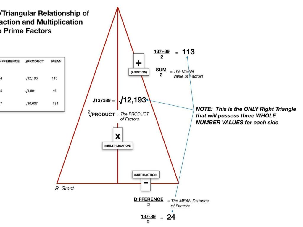 The Pythagorean / Triangular Relationship of ADDITION, SUBTRACTION and ...